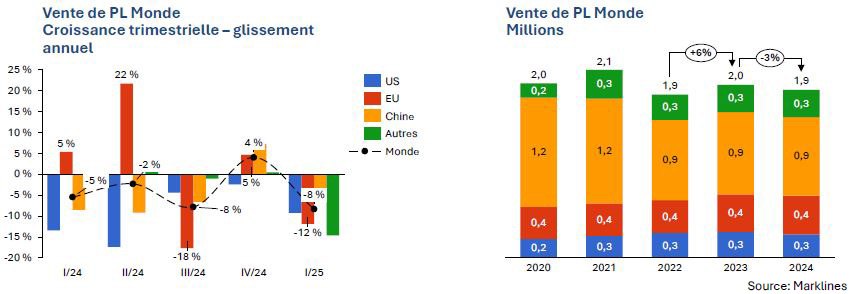 Tableau de bord Transport - 1er trimestre 2025 | IFPEN